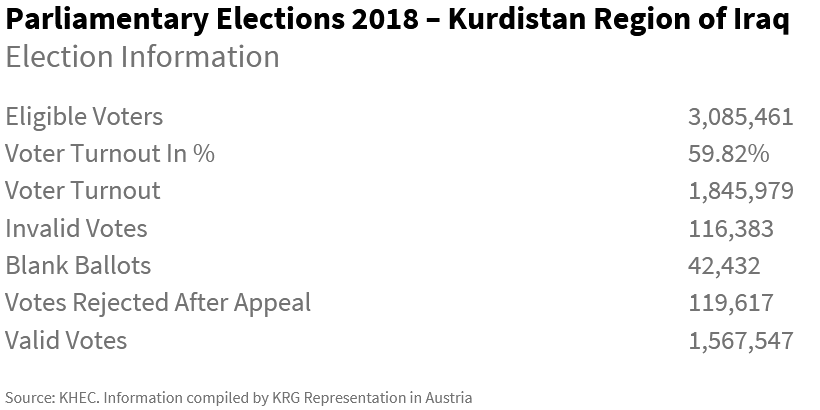 Parliamentary Elections 2018 in the Kurdistan Region of Iraq ...